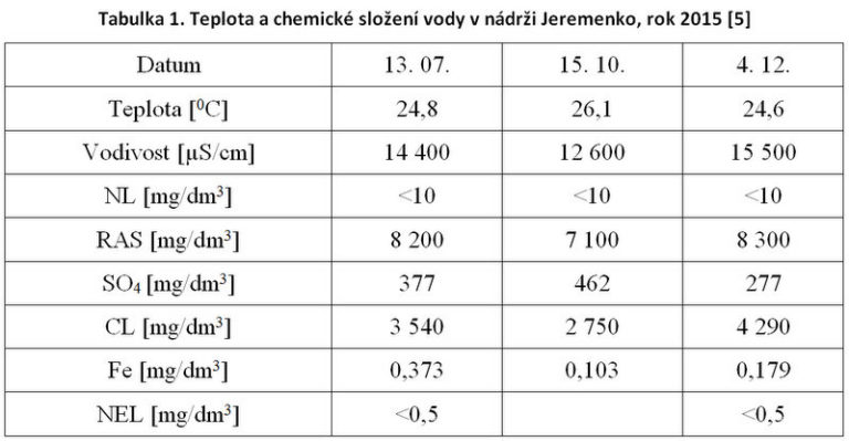 Využití teploty vody z podzemí dolů