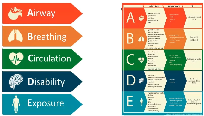První pomoc v systému „ABCDE“